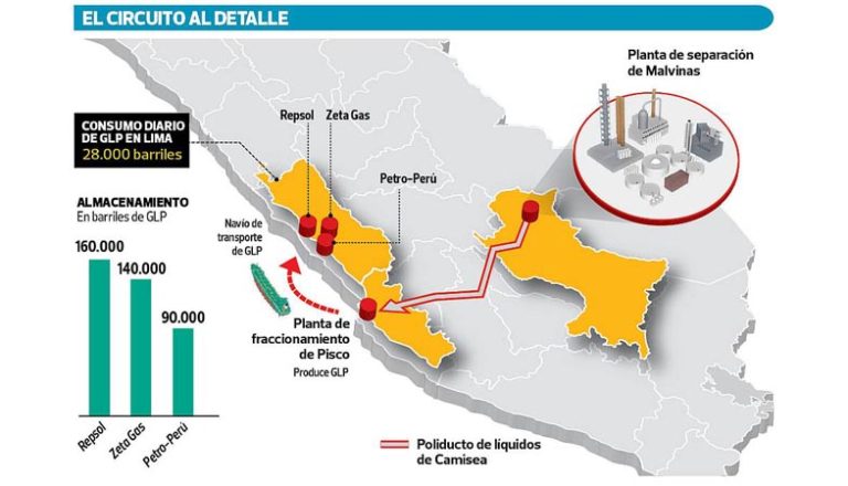 Demanda nacional supera producción de GLP • El Gas Noticias